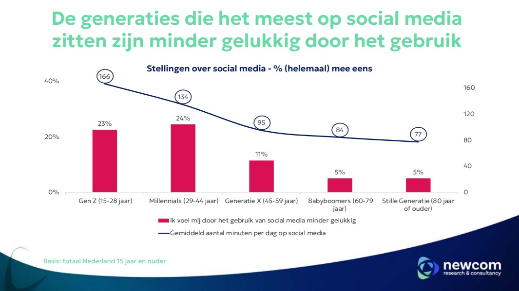 De onverwachte impact van social media - The Conversion Department